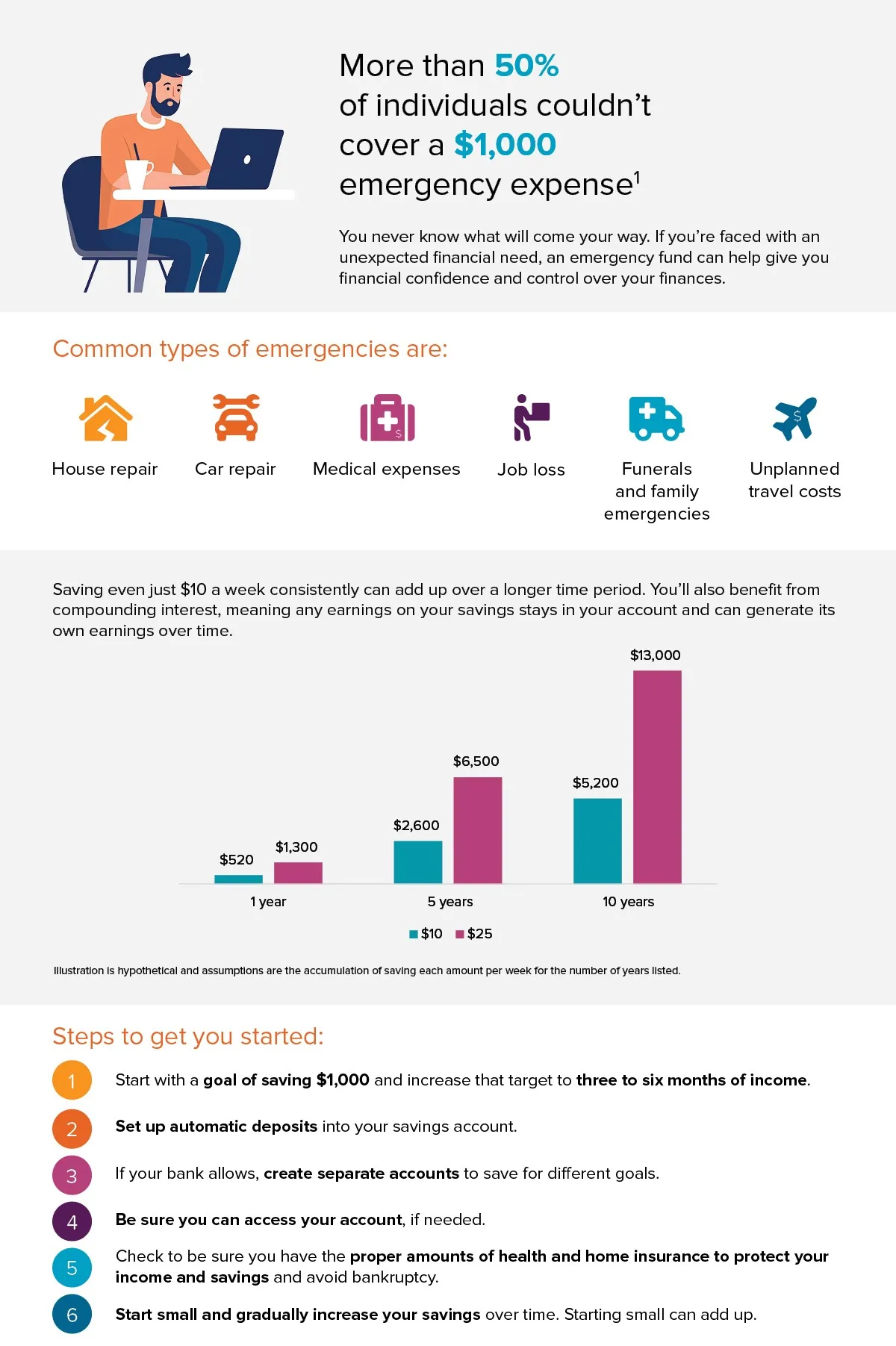 Six steps to save for an emergency | Voya.com